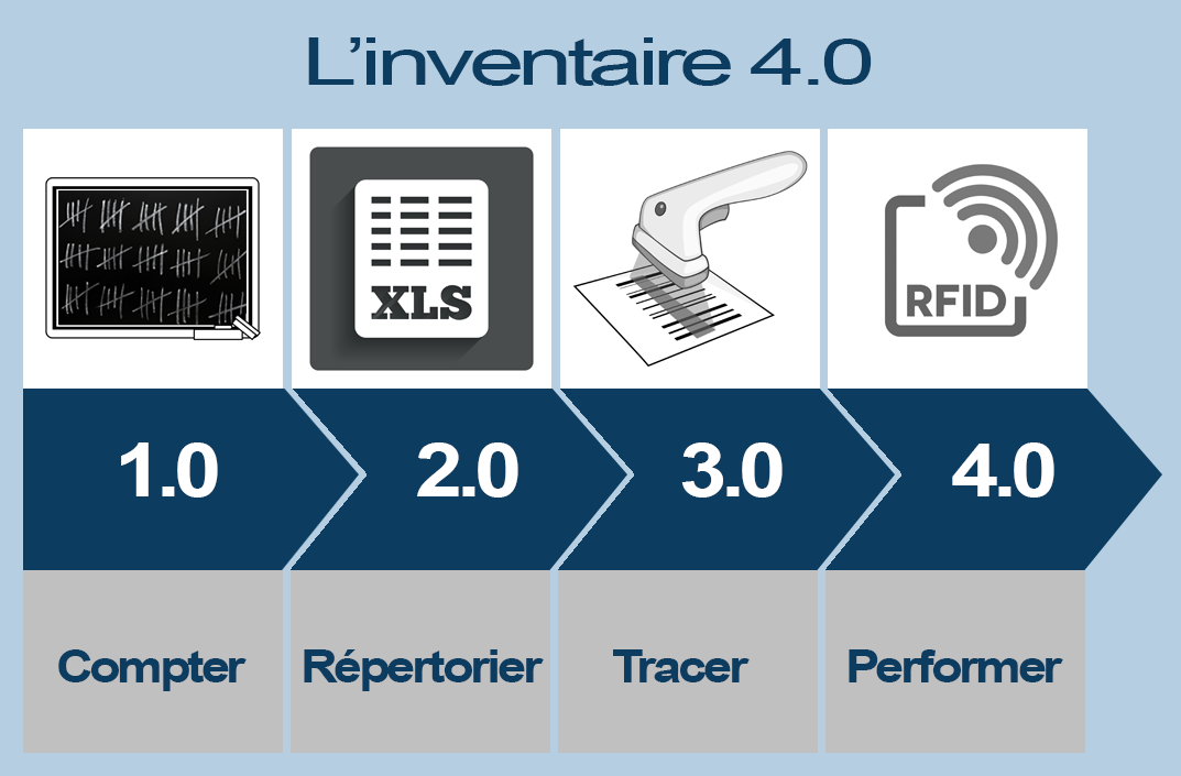 Optimiser son Inventaire RFID - Page 3 sur 4 - Tout savoir sur l ...